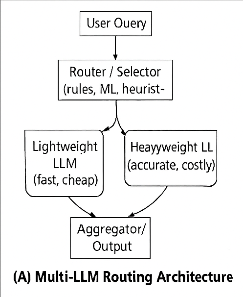 Router-R1 and LLM routing research – Champaign Magazine