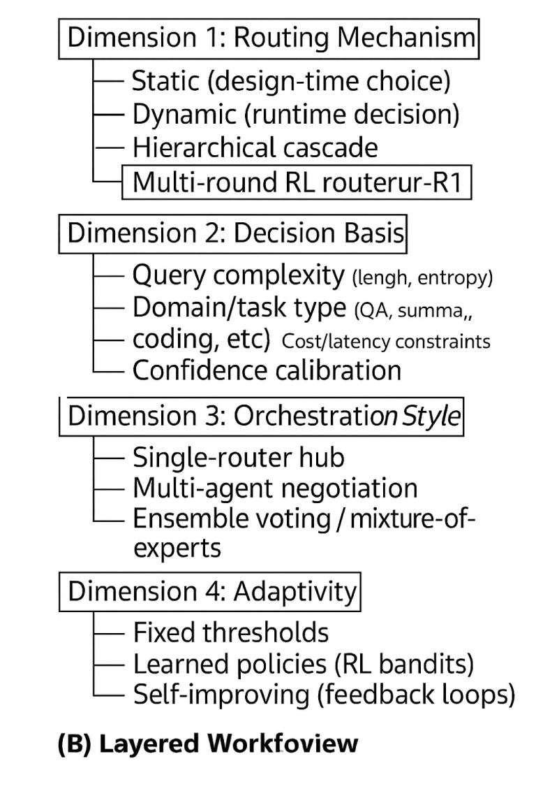Router-R1 and LLM routing research – Champaign Magazine