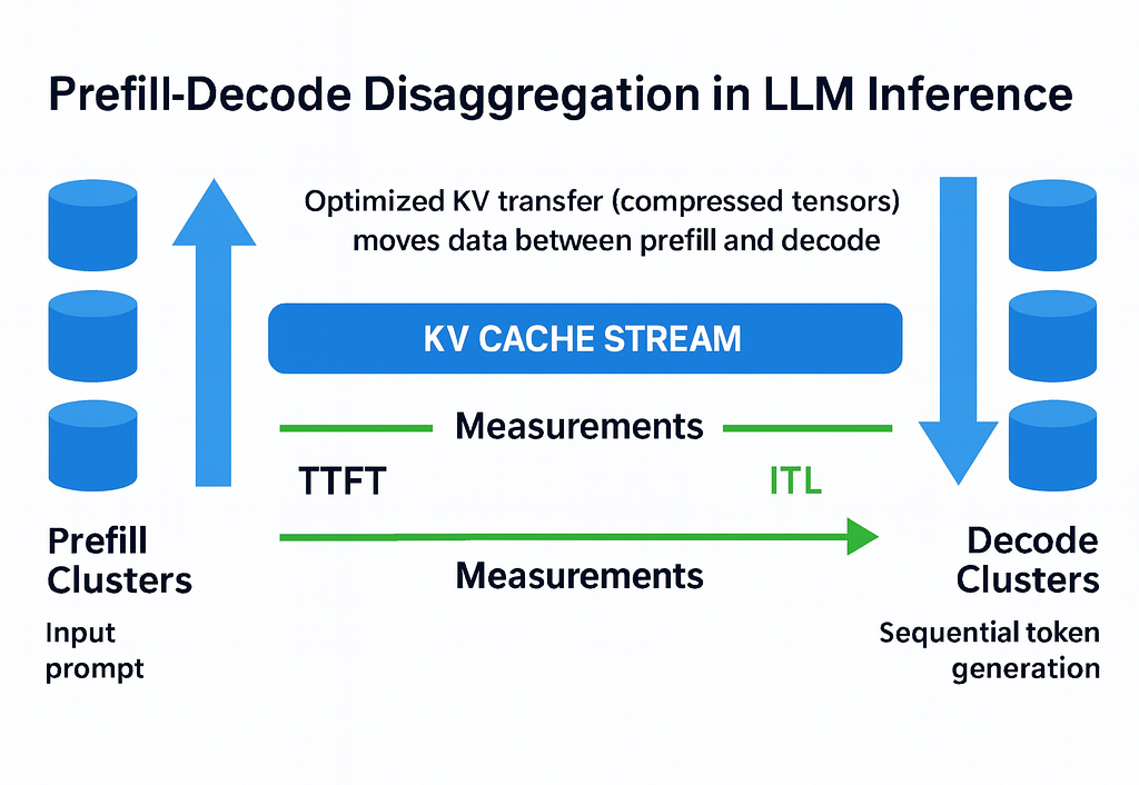 Aikipedia: Prefill–Decode Disaggregation – Champaign Magazine